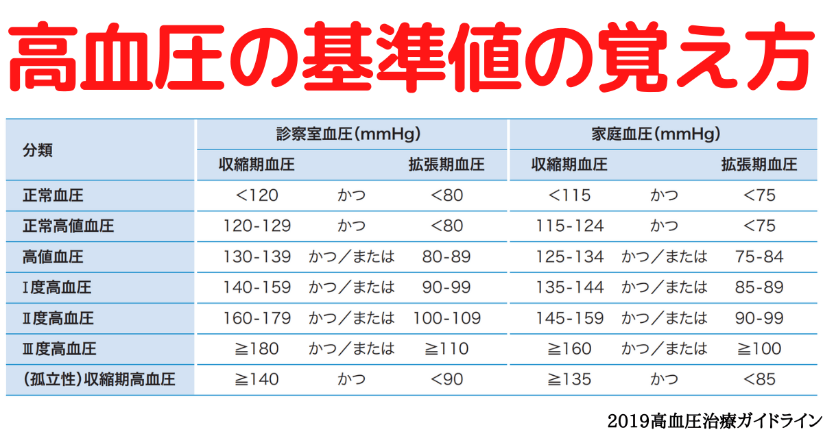 高血圧の基準値・降圧目標・治療薬・禁忌の覚え方・ゴロ【CBT国試対策】 - ゴロゴロ医学