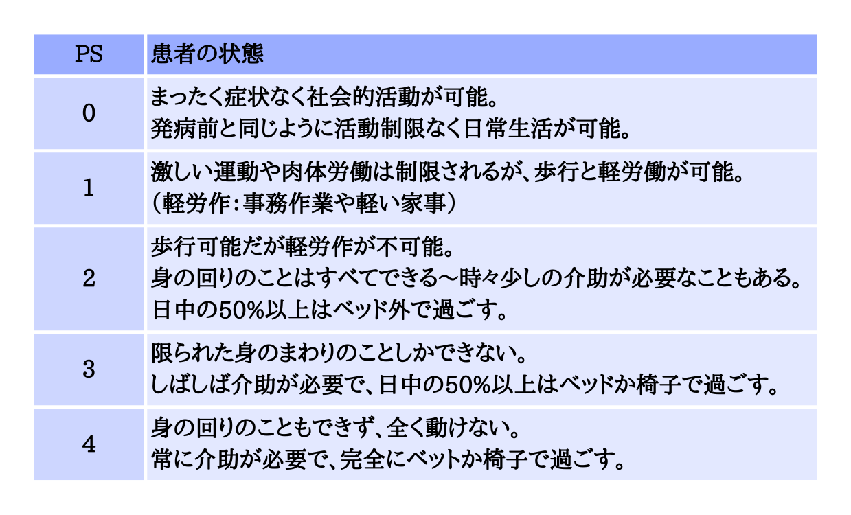 PS：パフォーマンスステータスとは？評価の覚え方・ゴロ【CBT国試対策】 - ゴロゴロ医学