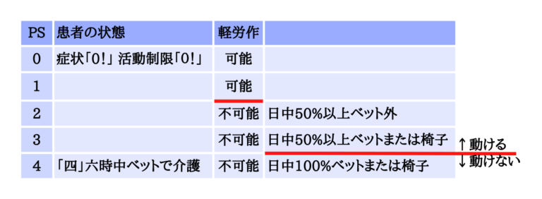 PS：パフォーマンスステータスとは？評価の覚え方・ゴロ【CBT国試対策】 - ゴロゴロ医学